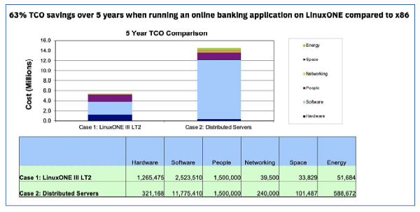 實機上線，體驗IBM LinuxONE超穩定架構與強大管理功能 | iThome